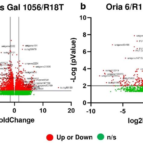 Volcano Plots Of Differential Expression Profiles Comparing Genes