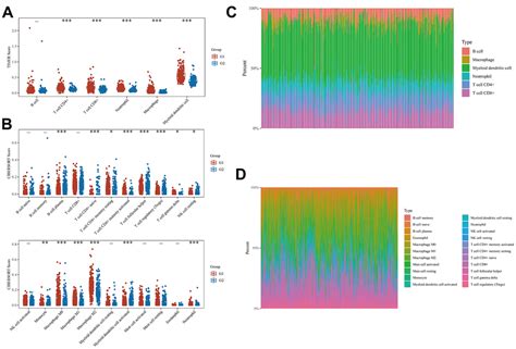 Prognostic Significance And Immunoinfiltration Analysis Of Genes