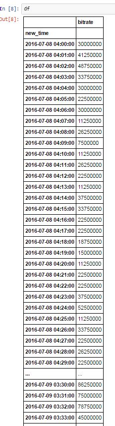 python group dataframe by period of time with