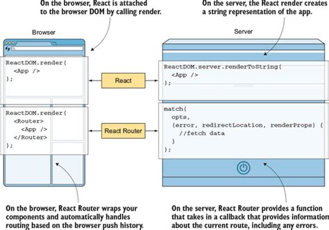chapter 7 building the server · isomorphic web applications universal