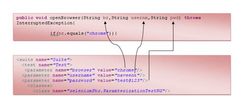 learn selenium parameterization annotation with testing xml