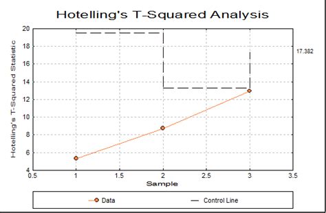 Unistat Statistics Software Hotellings T Squared Analysis In Excel