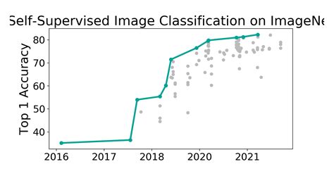 imagenet benchmark self supervised image classification papers with