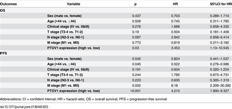 Multivariate Analysis Of Prognostic Factors For Npc Patients