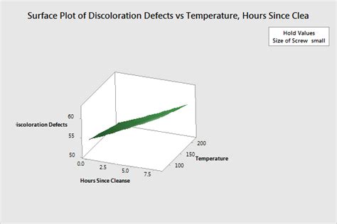 example surface plot that uses a poisson regression model