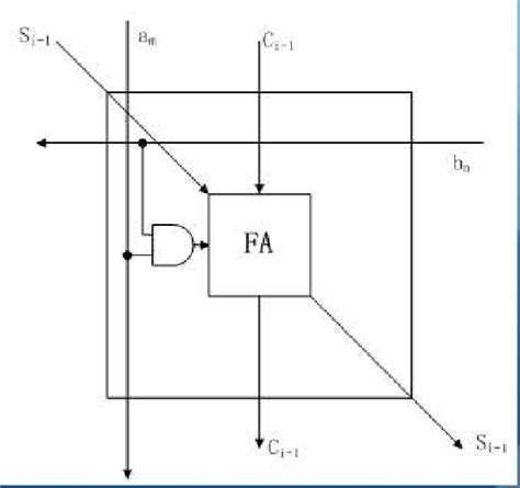 i have faced a problem with verilog multiplier module