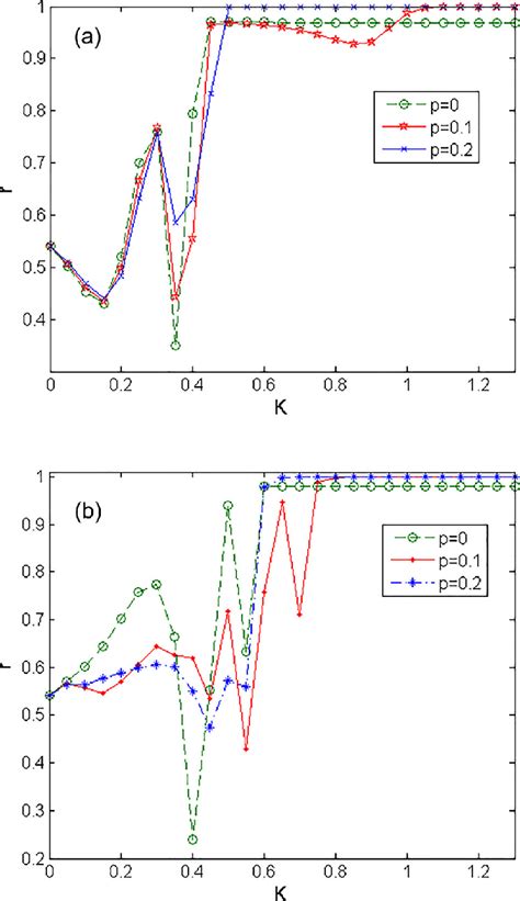 the intragroup connections are positive order parameter r versus the