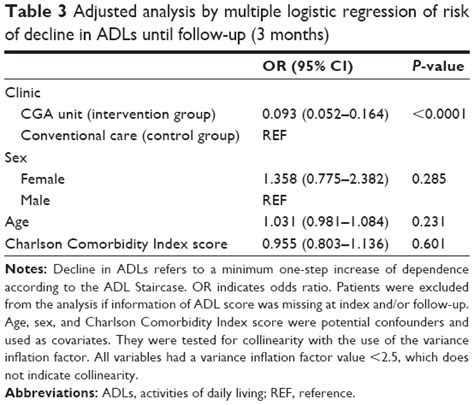 acute care of severely frail elderly patients in a cga unit is associa