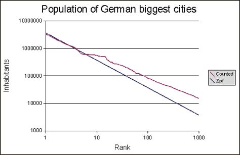 python how to calculate the optimal zipf distribution of