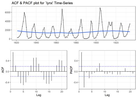 chapter 6 arima models introduction to time series