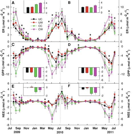 Seasonal Dynamics And Mean Values Of Ecosystem Respiration Er Means ±