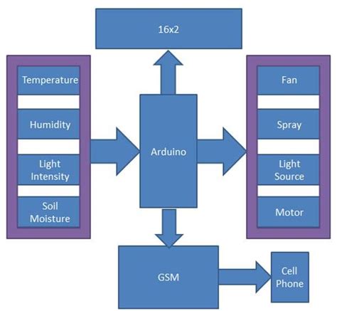 Greenhouse Monitoring System Project Circuit Diagram