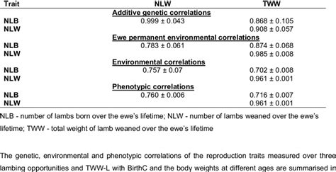 6 Genetic Environmental And Phenotypic Correlations Among The
