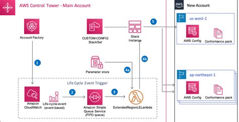 extend aws control tower governance using aws config conformance packs