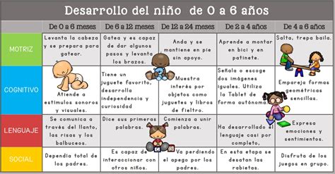 Tabla Desarrollo Del Niño De 0 A 6 Años Imagenes Educativas