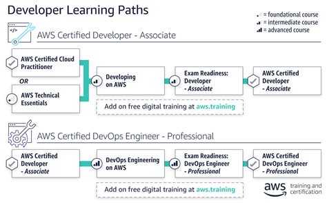Road To Aws Certifications Certified Cloud Practitioner