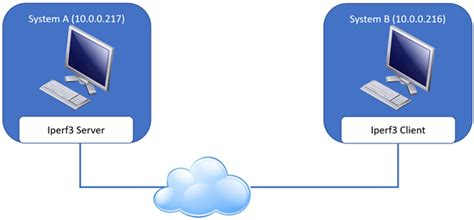 using iperf to baseline network performance controlup