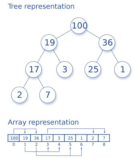 Top Data Structures And Algorithms Every Data Science Professional