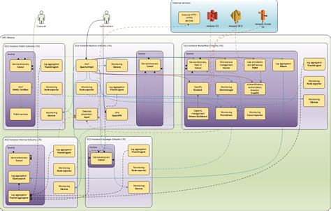solution architecture