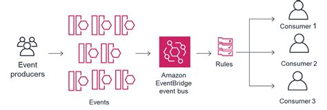 event based processing for asynchronous communication aws
