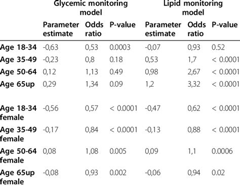 parameter estimates odds ratios and p values for age and sex and