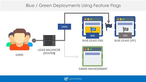 powering blue green deployments with feature flags dzone devops