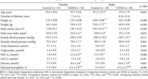 Table 1 From Sex Differences In Type 2 Diabetes Mellitus Related Left