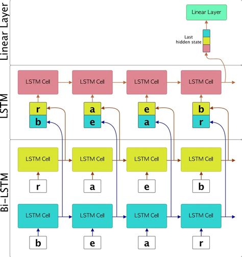 【深度学习】pytorch bi lstm的文本生成 csdn博客
