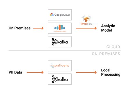 innovative machine learning with the apache kafka ecosystem