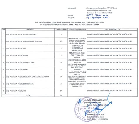 Pengadaan Calon Pppk Jf Guru Dan Tenaga Kesehatan Kota Banda Aceh Tahun