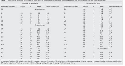 Table 1 From The Influence Of Central Auditory Processing Disorder In