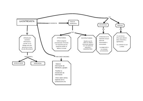 Mapa Conceptual De Entrevista Pdf Información Cognición