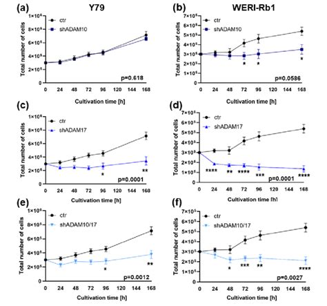 Effects Of Adam10 17 Single And Double Knockdown On Cell Growth Of Rb
