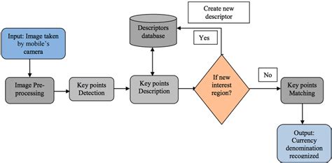 object detection data flow diagram