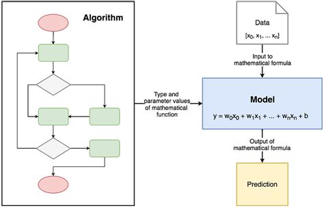 coding deep learning for beginners types of machine learning