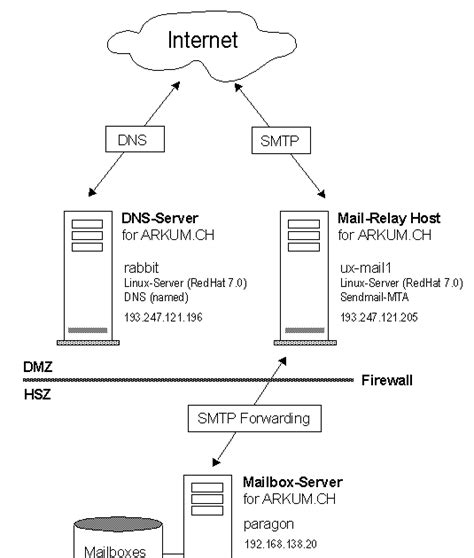 linux smtp relay server howto howto techno