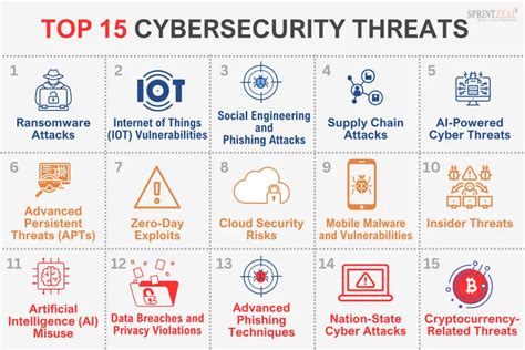 Top 15 Cybersecurity Threats In 2024 Sprintzeal