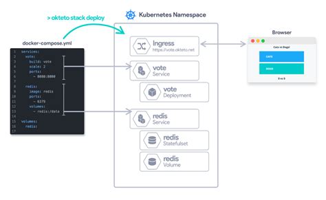 from compose to kubernetes with okteto docker