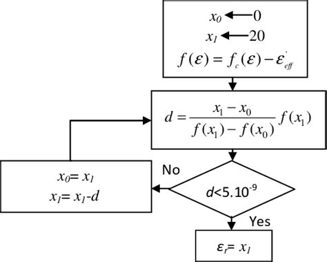 flowchart of the secant algorithm download scientific diagram