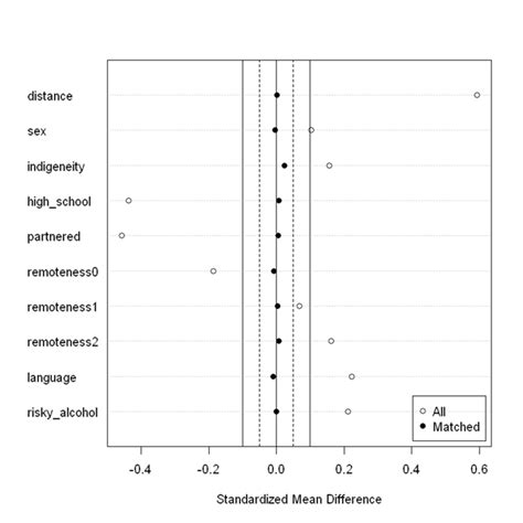 propensity score matching statsnotebook simple powerful reproducible
