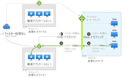ゲートウェイ ロード バランサー azure load balancer microsoft learn