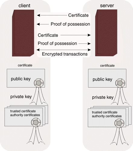 certificate bind to racf id through ldap ssl tls in two ways part 1