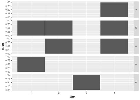 geom bar facet grid not behaving as expected tidyverse