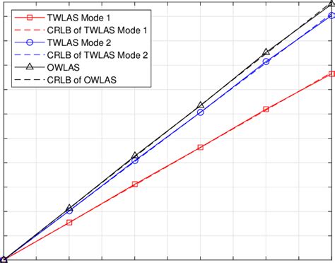Localization Error Vs Measurement Noise The Position Estimation