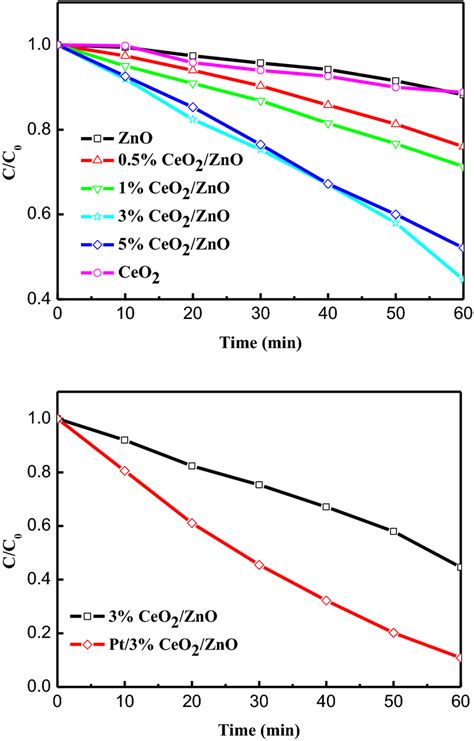 Time–course Variation Of C C0 Of Phenol In The Presence Of Different