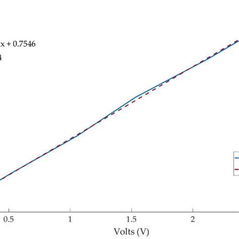 Pressure Sensor Calibration Curve Download Scientific Diagram