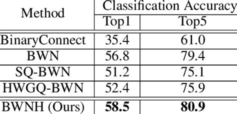 Classification Accuracy Of Alexnet For Different Methods Download