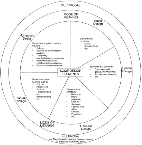 Cope And Kalantzis Model Of Multimodal Design Download Scientific