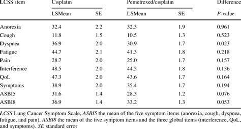 Least Square Means Lsmean At Cycle 6 From The Mixed Effects Model For