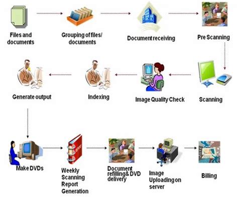 document management solution service provider from new delhi